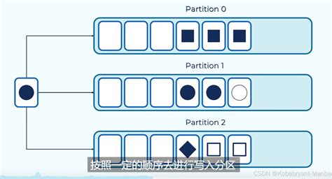 kafka基本概念 卡夫卡消息 csdn博客