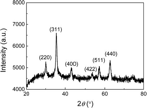 X Ray Diffraction Pattern Of The Jf Fe3o4 Nanocomposite Hydrogel Download Scientific Diagram