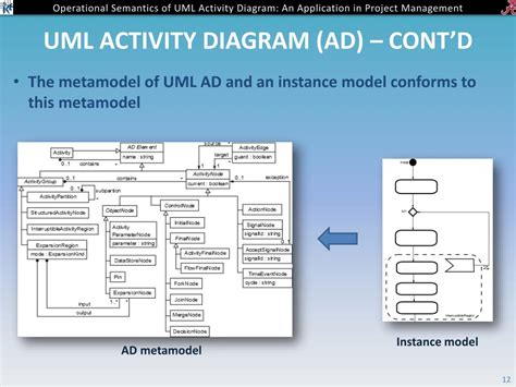 Ppt Operational Semantics Of Uml Activity Diagram An Application In Project Management