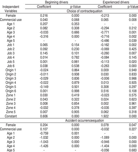 bivariate probit estimation results download table