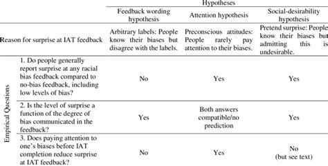 Empirical Questions In The Present Research And Their Predicted