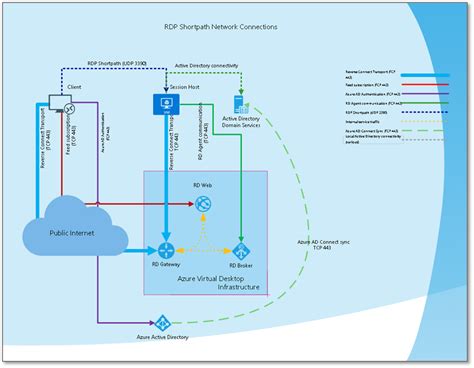 Azure 虚拟桌面网络拓扑和连接设计指南 Cloud Adoption Framework Microsoft Learn
