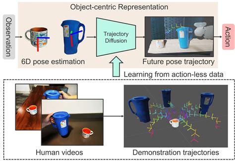 Spot Se 3 Pose Trajectory Diffusion For Object Centric Manipulation Ut Austin Robot