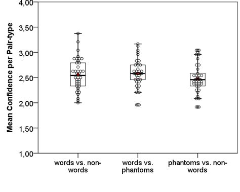 B Metacognitive Bias Expressed As Mean Confidence Rating Assigned To Download Scientific