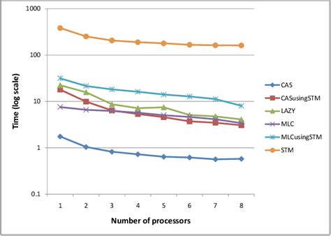 figure 3 from comparing the performance of concurrent linked list