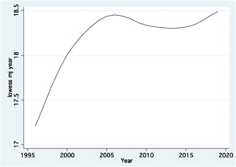 lowess 0 8 regression between time months and monthly hourly data