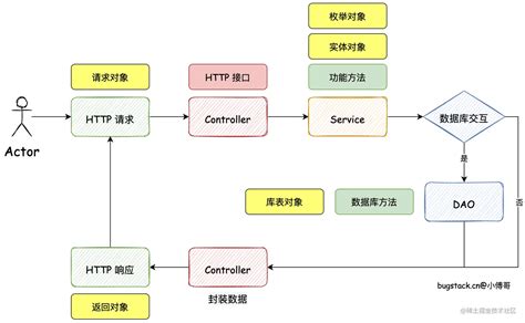 万字硬核解析：为什么从 Mvc 到 Ddd——架构的本质ddd架构 Csdn博客