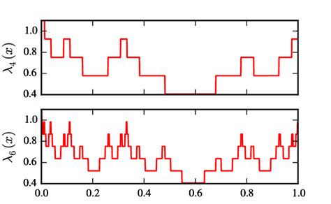 The Finite Time Lyapunov Exponent λt O X In The Tent Map Eq 63 Download Scientific Diagram
