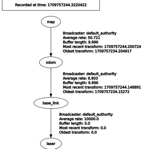 Ros2 Trouble With SLAM Toolkit Robotics Stack Exchange