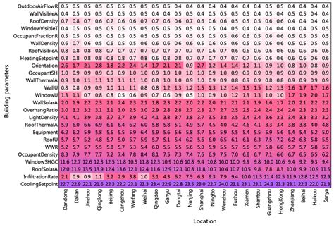 Pi Of Input Parameters In District Cooling Demand Download