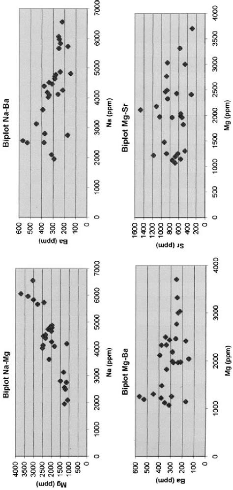 Biplots As An Example For The Correlation Between The Elements Ba Mg Download Scientific