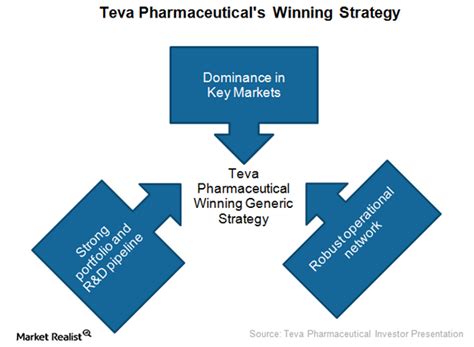 Winning We Review How Teva Dominates Generic Drug Space