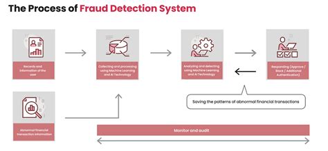 Using Machine Learning To Enhance Fraud Detection In Financial Services By Christine Oct