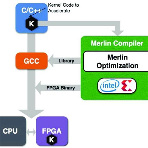 Halide Dsl Compilation Flow For Fpga Hls 110 Blue Blocks Are New