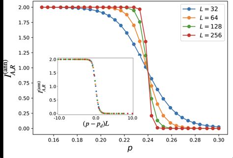 Plot Of I Ann Ar In Haar Random Circuits T L 4 And Tscr L Download Scientific Diagram