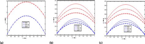 A Velocity Profile For Various Values Of ξ B Temperature Profile