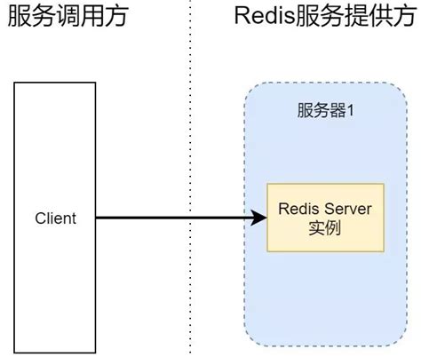 为什么不搞集群服务也能实现redis高可用？ Redis Dbaplus社群：围绕data、blockchain、aiops的企业级专业社群。技术大咖、原创干货，每天精品原创文章推送