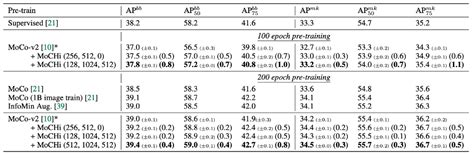 Improving Self Supervised Representation Learning By Synthesizing Challenging Negatives Naver