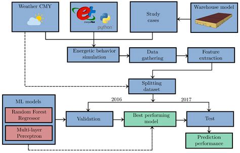 Energies Free Full Text Machine Learning Based Prediction Of Hvac Driven Load Flexibility In
