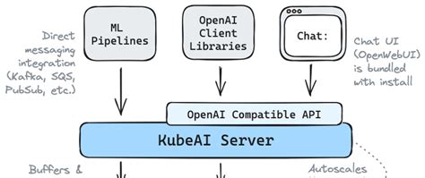 Introducing Kubeai Open Ai Inference Operator Dev Community