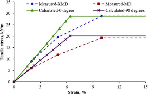 Comparison Of Numerical And Test Results Of The Geogrid With Download Scientific Diagram