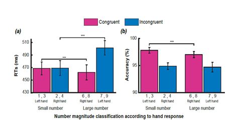 behavioral responses parity judgment task odd left hand even right