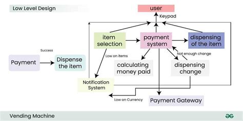 Vending Machine Parts Diagram And Component Overview