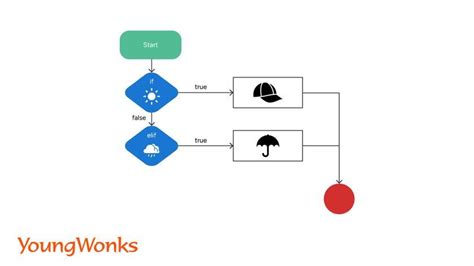How To Use Python If Else Statements