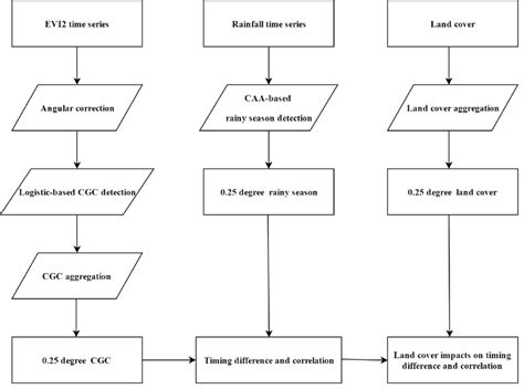 A Diagram Illustrating The Procedures For Analyzing Canopy Greenness Download Scientific