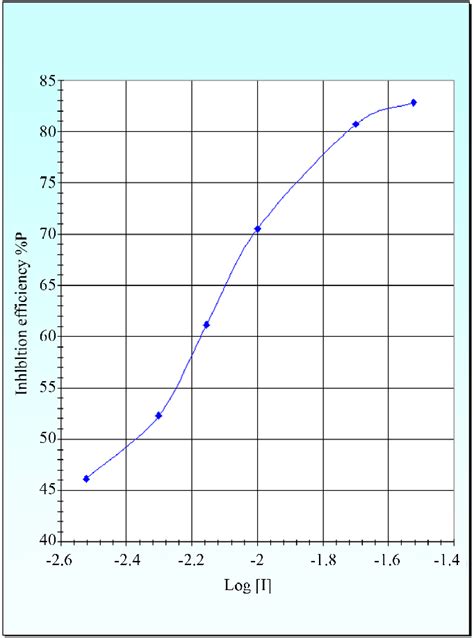 Relationship Between Inhibition Efficiency And Logarithm Of