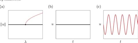 Figure 1 From Optimal Control Of Hopf Bifurcations Semantic Scholar