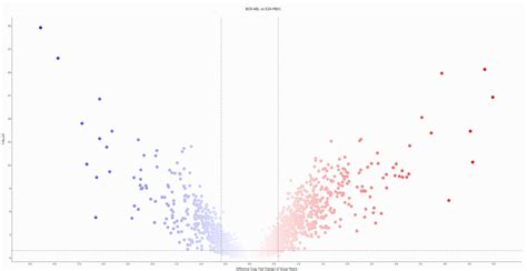 Volcano Plot Qlucore