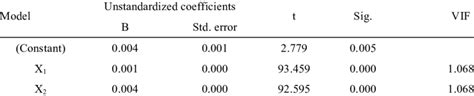 Regression Coefficients Of The Msr Model Download Table