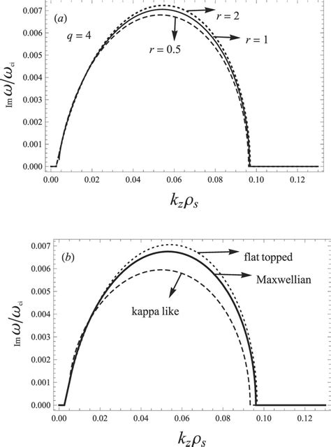 Normalized Imaginary Part Of Frequency ω ωci Versus The Normalized