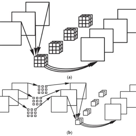 The Comparison Of The Standard Convolution Process And Depthwise Download Scientific Diagram