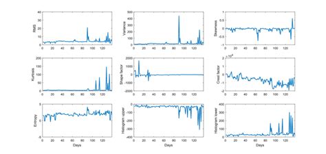 Time Domain Feature Extraction Results 139 Days Download