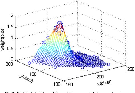 Figure 2 From Dynamic Appearance Model For Particle Filter Based Visual