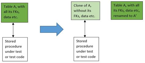 Introduction To Unit Testing Sql Server Stored Procedures With Tsqlt Random Tech Thoughts