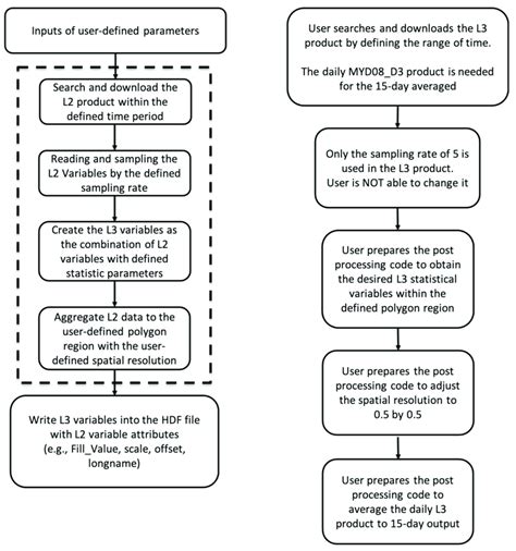 The Flow Chart Of The Aggregation On The Desired Cloud Top Temperature Download Scientific