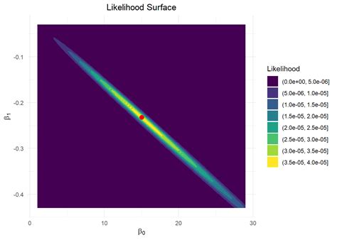 15 Logistic Regression For Yesno Data Elements Of Regression