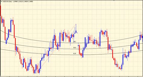 What Are Fibonacci Arcs How To Trade With Them The Forex Geek