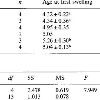 Differences Across Years In The Age At First Sexual Swelling Among Download Scientific Diagram