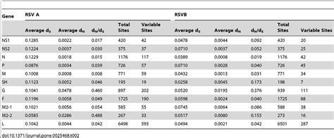 Variation Of Each Coding Sequence In Rsv A And B Download Table