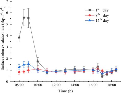 Surface Radon Exhalation Rates Of Uranium Ore Column During The 8 H Of