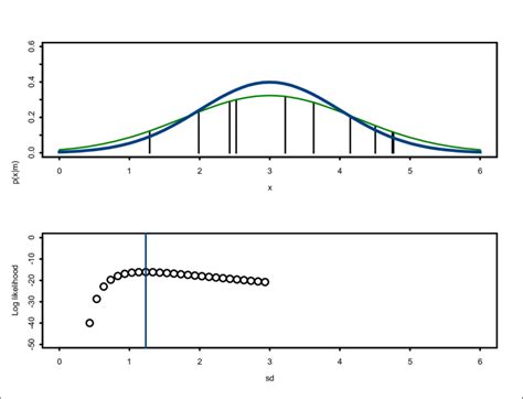 Maximum Likelihood Estimation Of The Standard Deviation σ 1 Upper