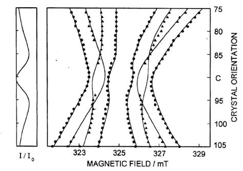 Angular Variation Of The Positions Of The Epr Lines In A Selected Range Download Scientific