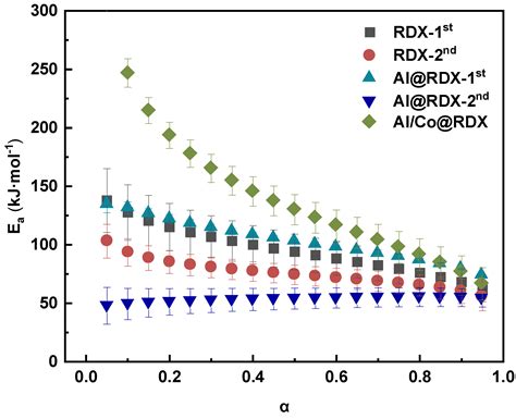 Enhancing Rdx Thermal Decomposition In Al Rdx Composites With Co Transition Metal Interfacial Layer