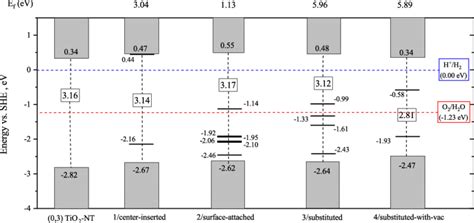 Band Lineup Diagram For Pure And Cu Doped Tio 2 Nts In Different Download Scientific Diagram