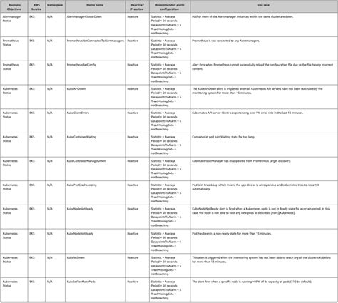 Elastic Kubernetes Service EKS Incident Detection And Response