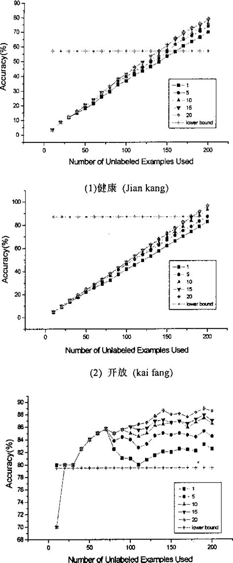 Figure 1 From Application Of Boosting To Chinese Word Sense